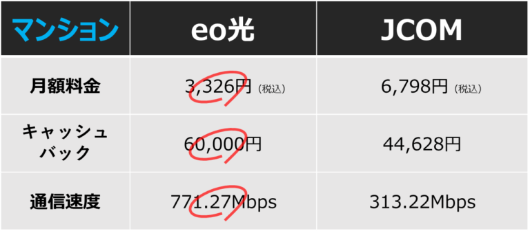 eo光とJCOM（ジェイコム）を光回線のプロが徹底比較！